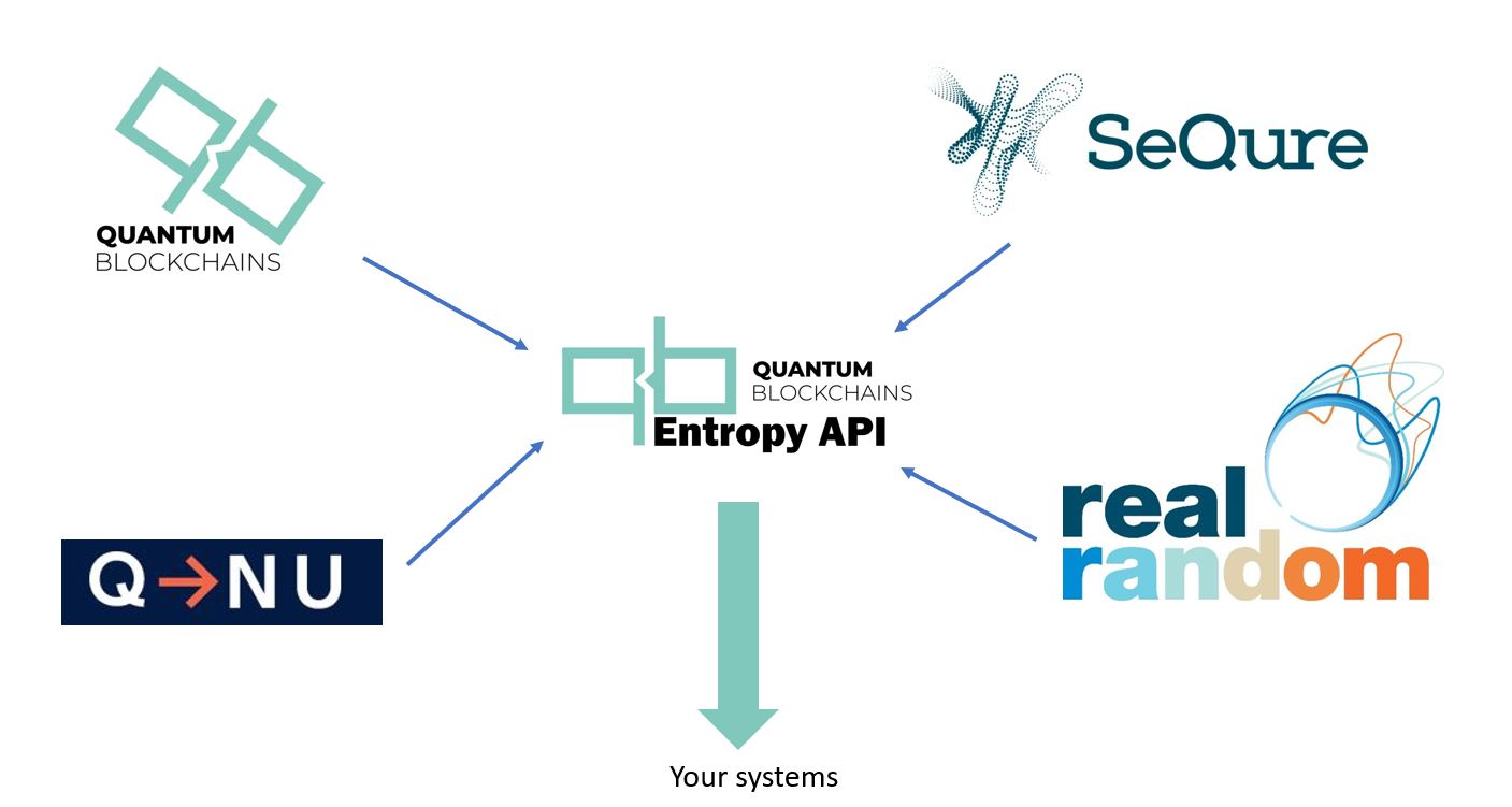 Entropy-as-a-Service – Quantum Blockchains